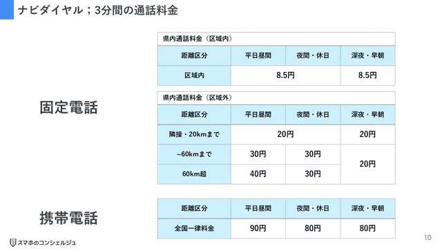 かけ放題でも要注意！気を付けたい「0570」のナビダイヤルとは | 4yuuu